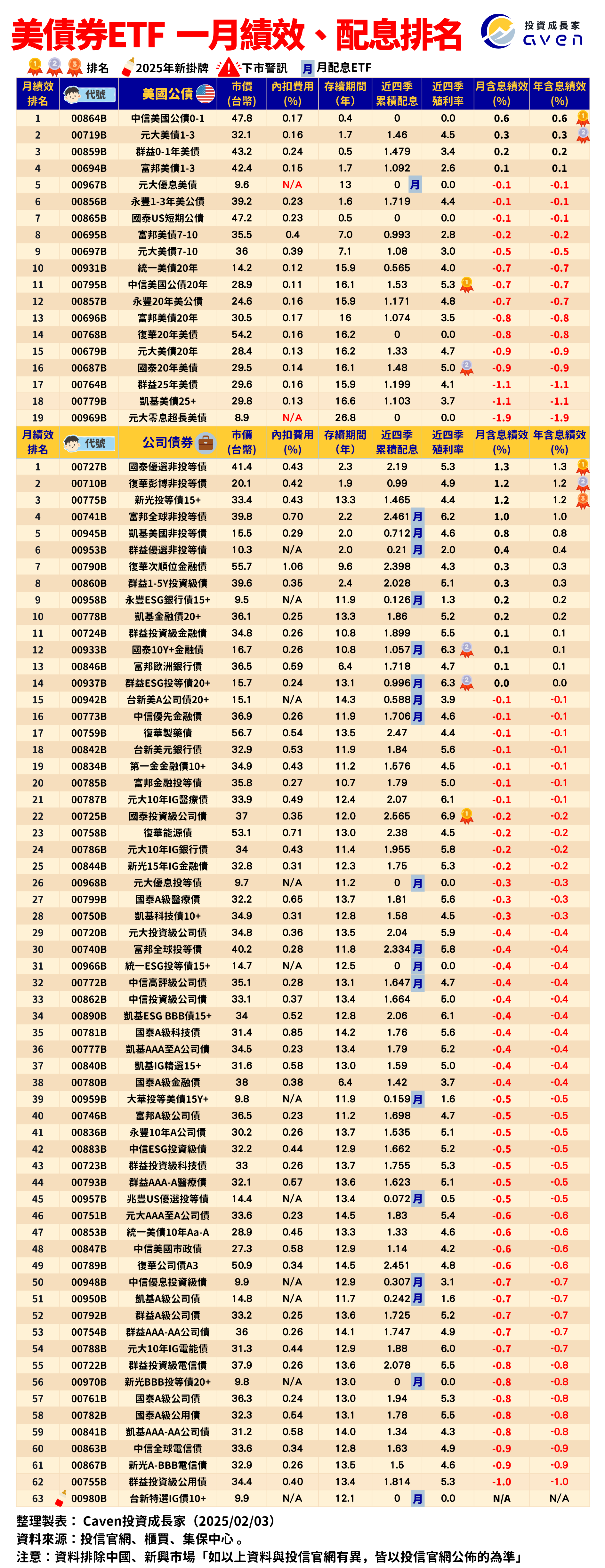 「美債20年ETF」最新比較推薦！超完整排行｜元大00679B、國泰00687B還可以買嗎？-Caven投資成長家